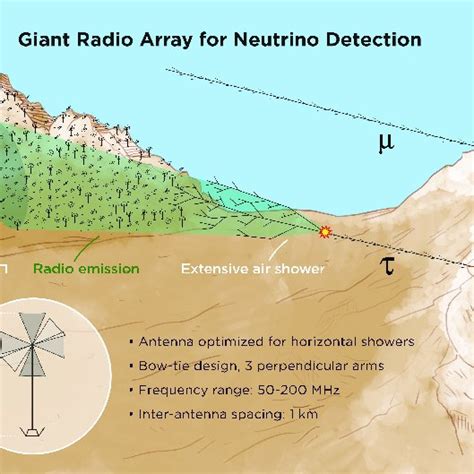 Pdf Giant Radio Array For Neutrino Detection Grand