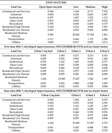 Table 1 From Classification Of Urban Area Using Multispectral Indices For Urban Planning