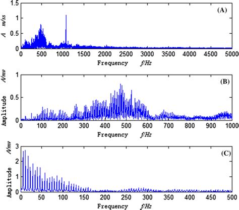 Gearbox Vibration Signal A Fast Fourier Transform Fft Spectrum B