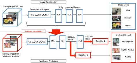 Figure 1 From Visual Sentiment Prediction With Deep Convolutional Neural Networks Semantic Scholar