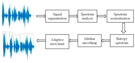improved feature parameter extraction from speech signals using machine