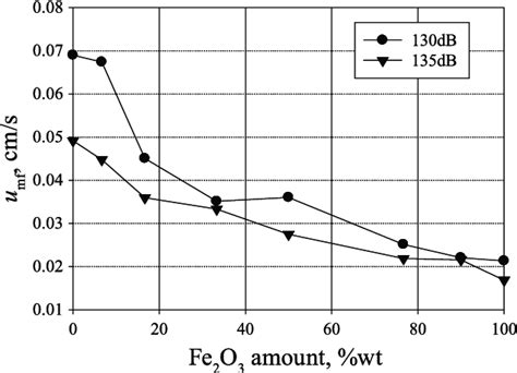 minimum fluidization velocity u mf of binary mixtures of al 2 o 3 download scientific
