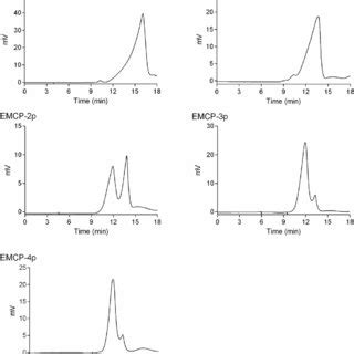 Homogeneity And Average Molecular Weight Of The EMCP Fractions Download Scientific Diagram