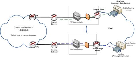 Cisco How To Failover Static Ipsec Vpn Tunnels Network Engineering Stack Exchange