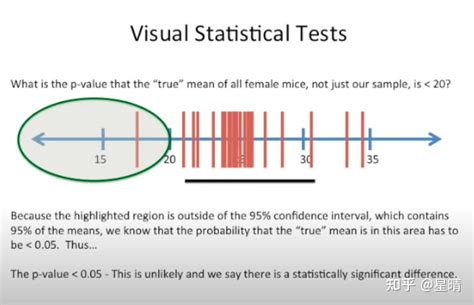 正态分布，中心极限定理，置信区间 知乎