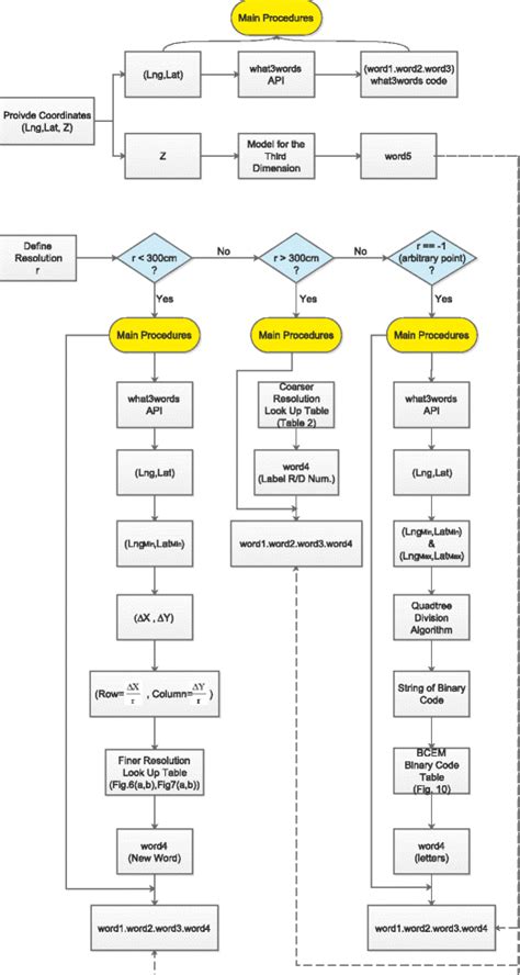 Flowchart Of The Reverse Geocoding Transformation The What3words Api Download Scientific