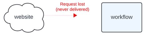Using Single Execution Calls With Workflows Google Cloud Blog