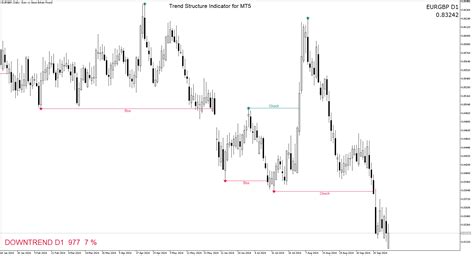 Купите Технический индикатор trend structure indicator for mt5 для metatrader 5 в магазине