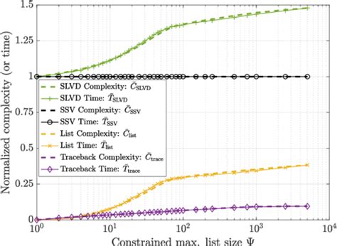 figure 1 from crc aided list decoding of convolutional codes in the