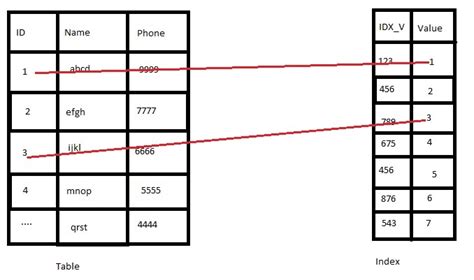 What Is Indexing In Database Mydatabase