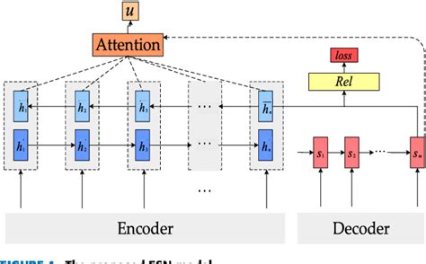 Figure 1 From Enhancements Of Attention Based Bidirectional Lstm For Hybrid Automatic Text