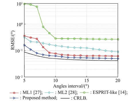 Doa Estimation Of Incoherently Distributed Sources Using Importance
