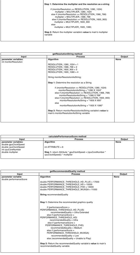 Solved Program Specifications In Javayou Have Been Hired As