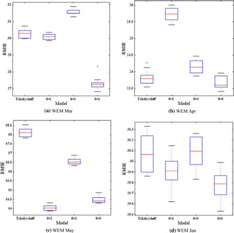 Rmse Boxplot With Ten Runs Of Different Aggregation Functions Download Scientific Diagram