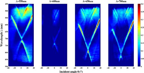 Period Dependent Reflectivity Contours Of The Linear Hfo 2 Grating