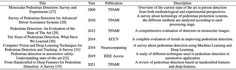 Figure 1 From Occlusion Handling And Multi Scale Pedestrian Detection