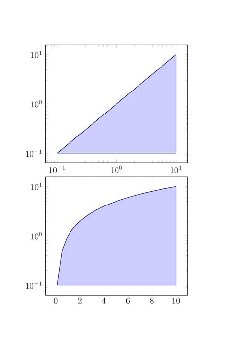 How Can Use Pgfplots To Fill Below For A Semilogy Axis Tex Latex