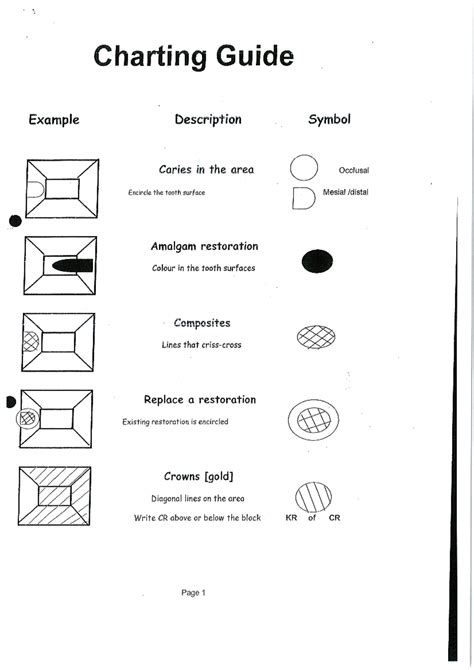 Charting Symbols Lecture Notes DAD Studocu