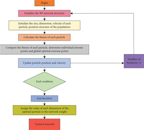 The Algorithm Flow Of Particle Swarm Optimization Optimization Bp