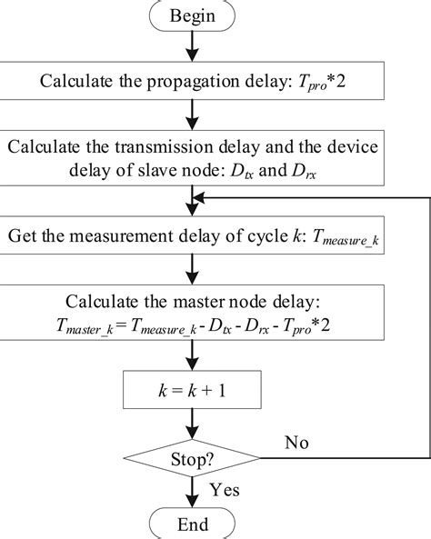 Measurement Of Master Node Delay In Networked Control Systems