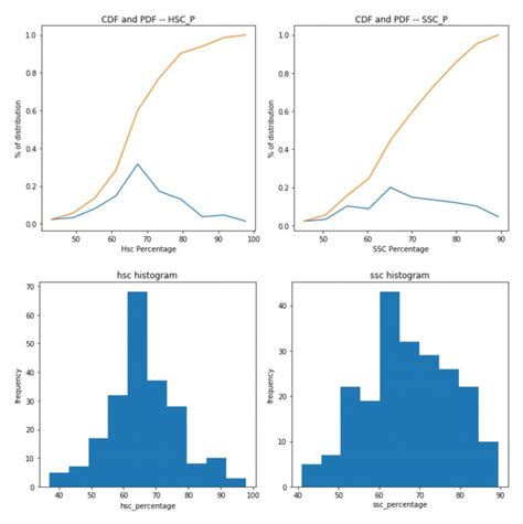 Eda Using Probability Density Function And Cumulative Distribution