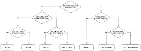 开源协议简介 江湖十年 学而不思则罔，思而不学则殆。