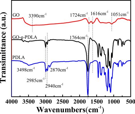 Ftir Of Pristine Go Pdla And Pdla Grafted Go Pdla G Go In The Download Scientific Diagram