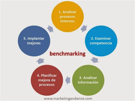 Benchmarking Marleny Tapias Mind Map