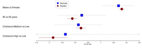 Forestplot ️ Dplyr R Bloggers