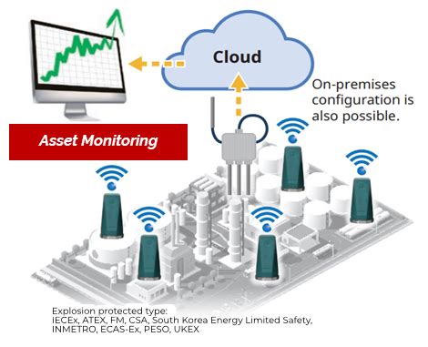 Monitoring Cloud Based Technology Equipment KBC