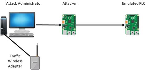 2 1 Dos Testbed Architecture Download Scientific Diagram