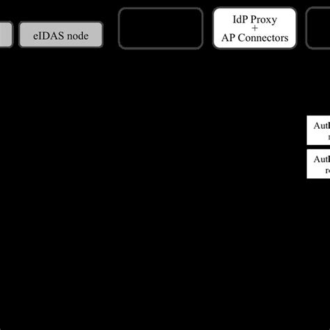 Authentication Flow For Local Users Download Scientific Diagram
