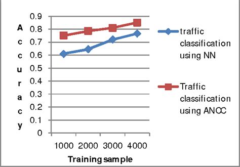 Figure 1 From An Improved Classification Of Network Traffic Using Adaptive Nearest Cluster Based