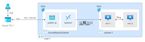 快速入门：使用 azure 门户创建虚拟网络 azure virtual network microsoft learn