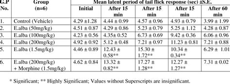 Antinociceptive Activity Of Alba Using Tail Flick Method Download Table