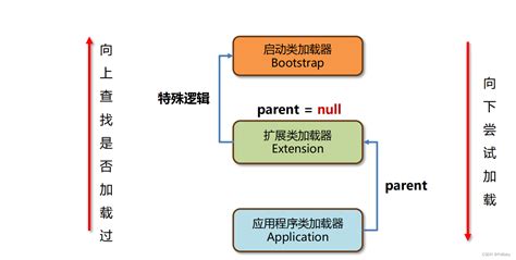 【jvm】类加载器的双亲委派机制java双亲委派 Javalang Csdn博客