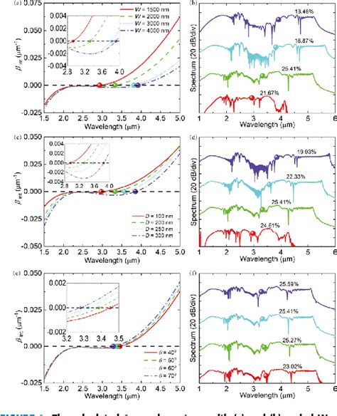 Figure 4 From Tunable Mid Infrared Dispersive Wave Generation Of High Efficiency And Broadband