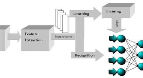 Emblematical Image Based Pattern Recognition Paradigm Using Multi Layer Perceptron Neural Network