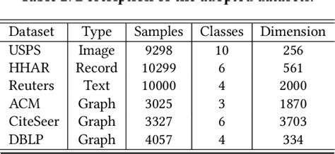 Table 2 From Attention Driven Graph Clustering Network Semantic Scholar