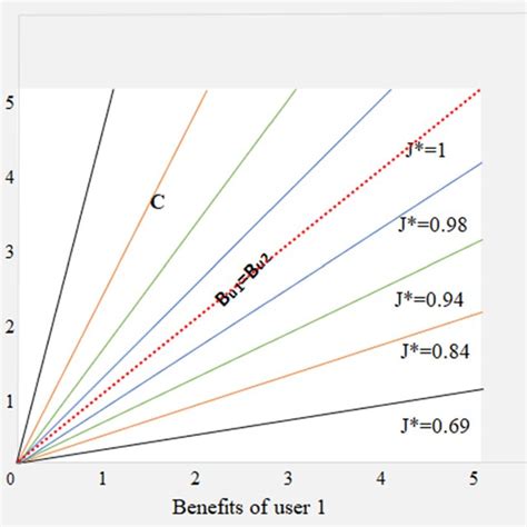 The Effect Of J∗ Documentclass[12pt]{minimal} Usepackage{amsmath} Download Scientific Diagram