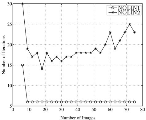 Accuracy Of The Iterative Methods Concerning The Number Of Real Images Used Download