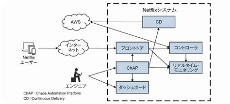 カオスエンジニアリングとは何か（後編）｜株式会社アイ・ティ・アール