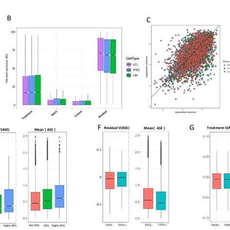 Variance Partitioning Of Gene Expression And Splicing Sources Of