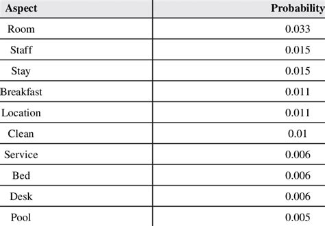 Top Aspects Extracted From Lda Output Using Linguistic Rules For Hotel