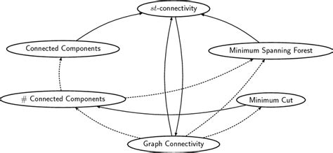 Constant Round Reductions Among Graph Connectivity And Related