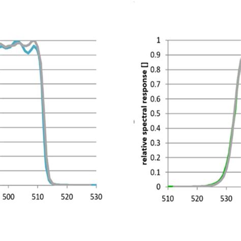 Representative Relative Spectral Response Rsr Functions For Oli And