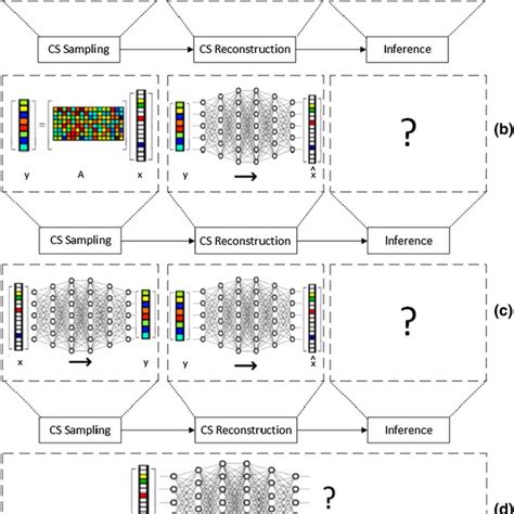 Cs Approaches A Conventional Cs B Dl For Cs Reconstruction C Dl For Download Scientific
