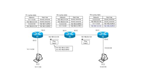 Example Of Cisco Static Route Configuration Step By Step Ip Routing