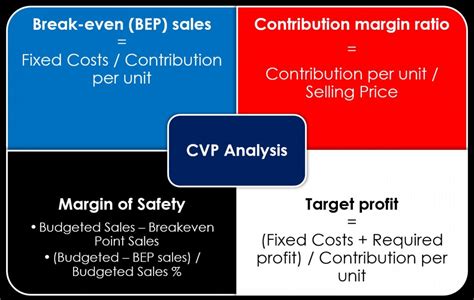 Cvp Analysis Cvp Analysis