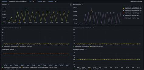 How To Easily Monitor Microsoft IIS Grafana Labs